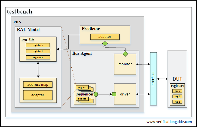 Introduction to UVM RAL - Verification Guide Introduction to UVM RAL - Verification Guide