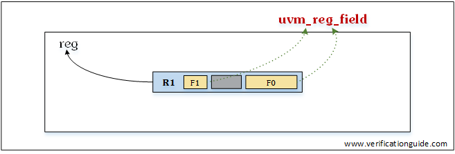 UVM RAL Usage Model - Verification Guide UVM RAL Usage Model - Verification Guide