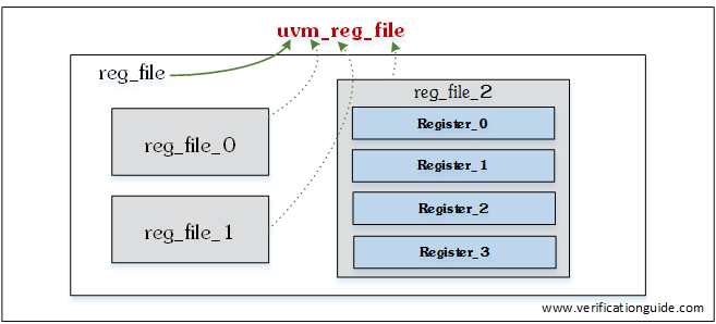 UVM RAL Usage Model - Verification Guide UVM RAL Usage Model - Verification Guide